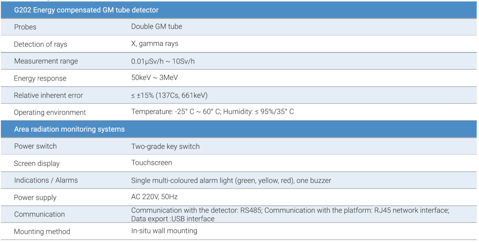 PARM Area Radiation Monitoring System - Shuoboda