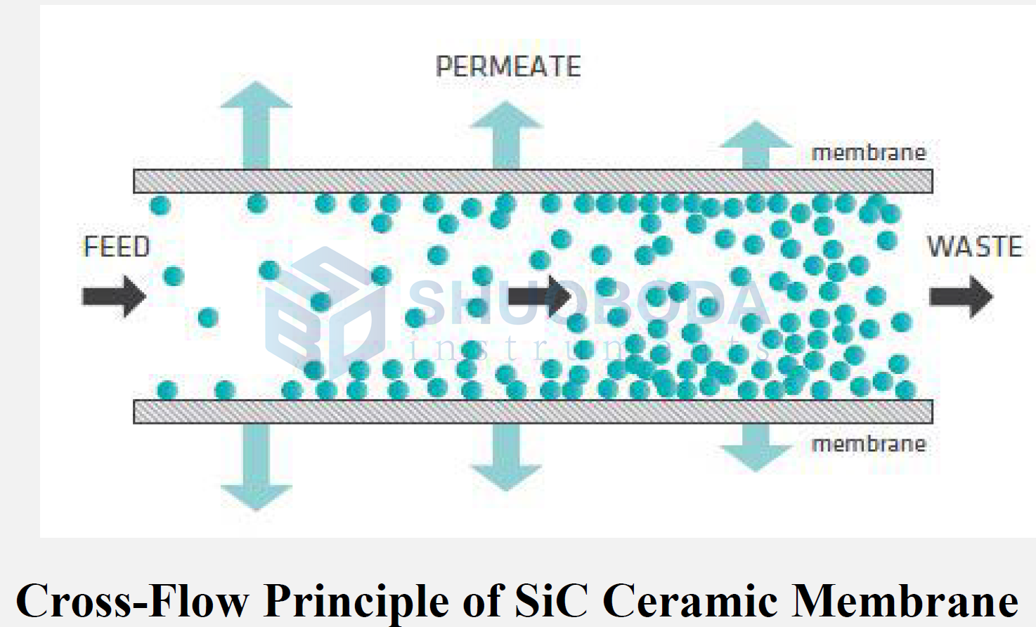 SiC Ceramic Membrane - Shuoboda
