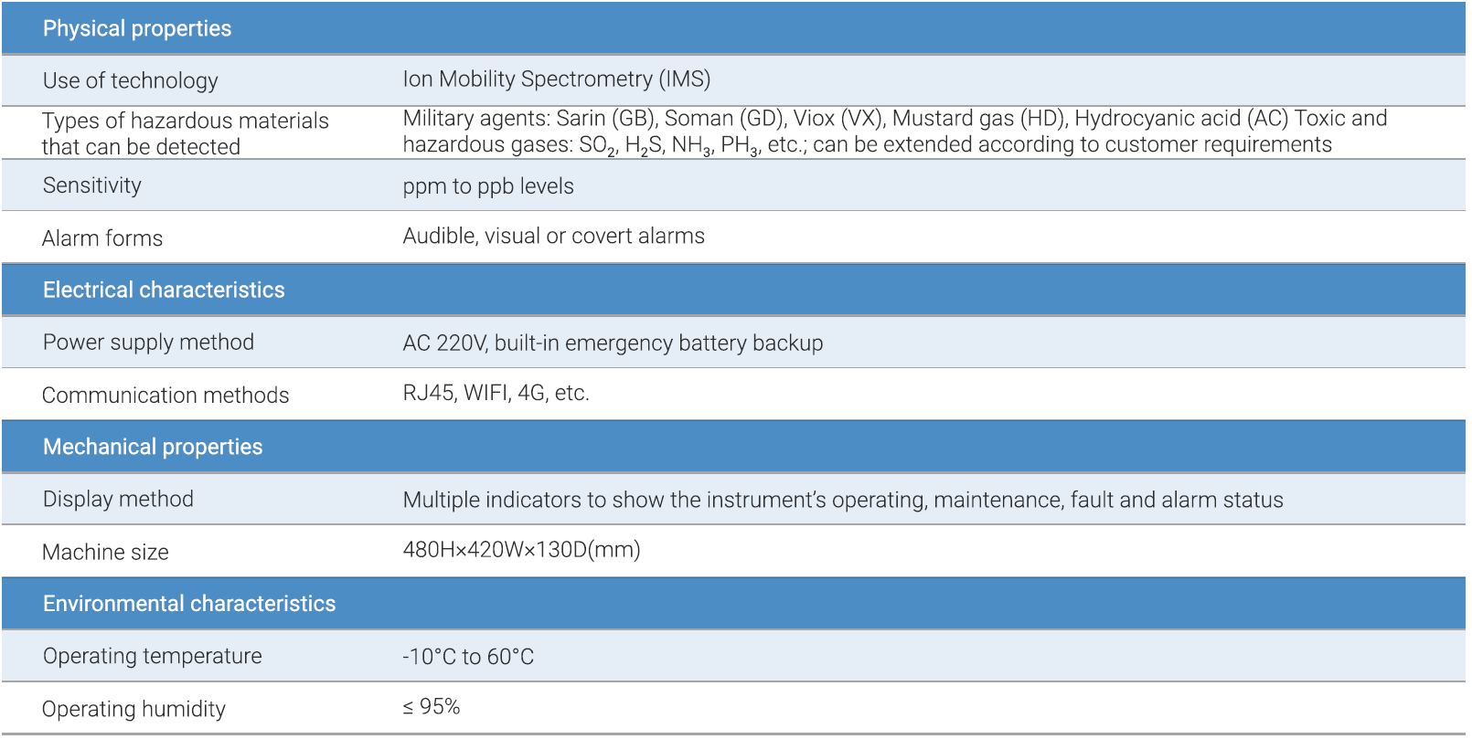 Stationary Toxic Gas Monitors - Shuoboda