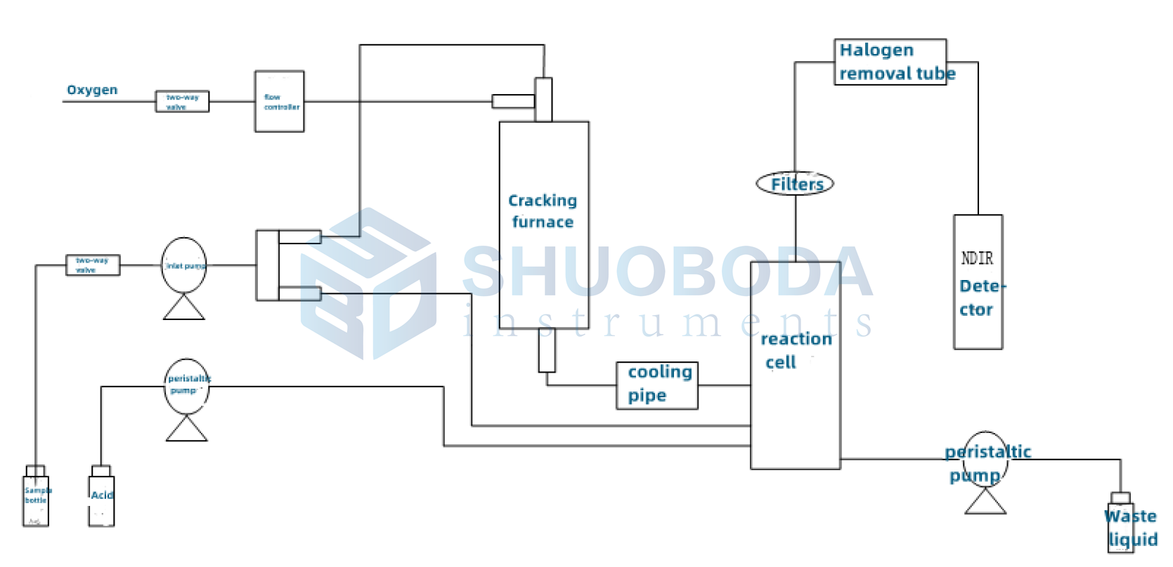 TOC-200 Large Range Total Organic Carbon Analyzer - Shuoboda