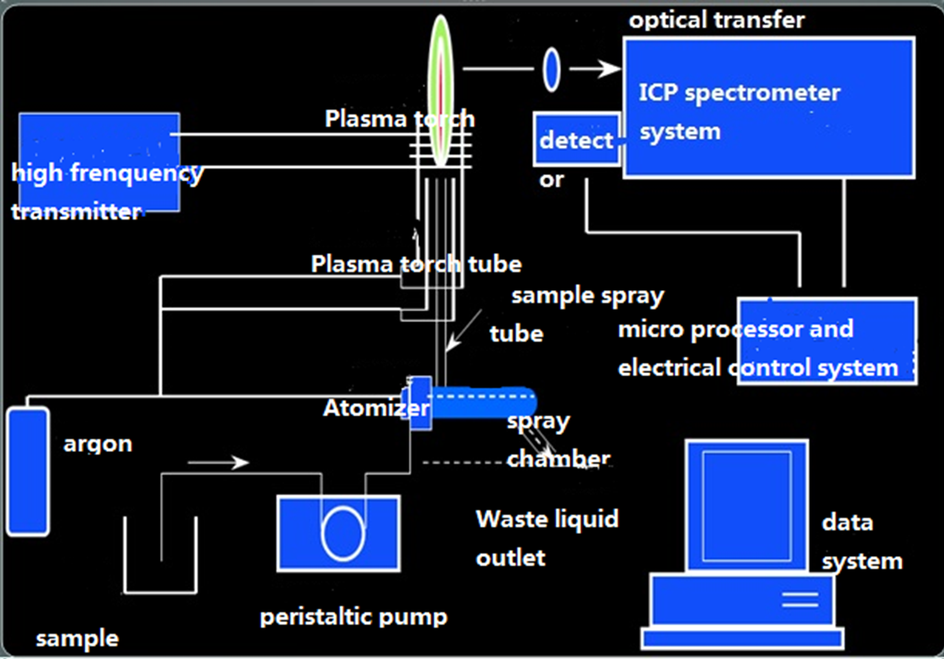 Inductively Coupled Plasma Emission Spectrometer - Shuoboda