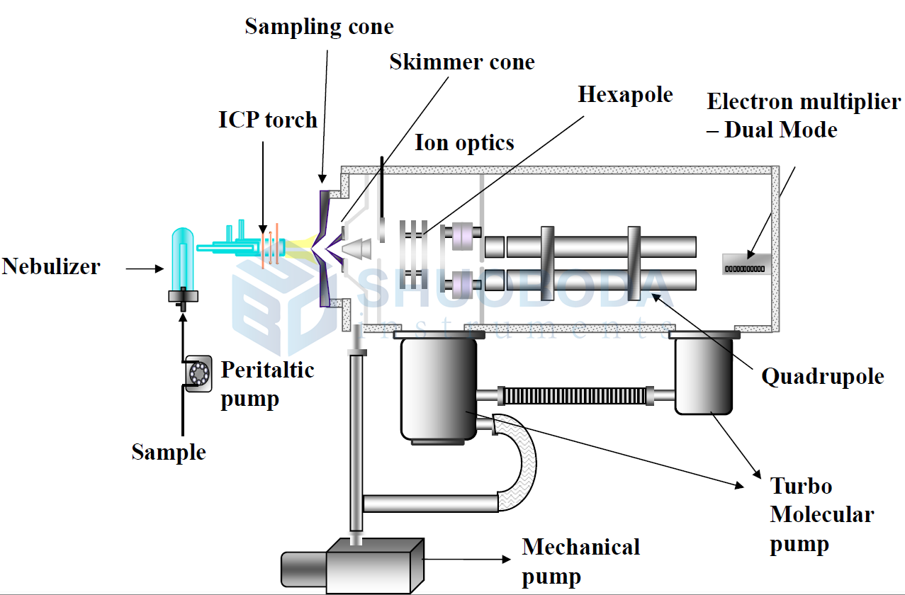 ICP-MS 2000 Inductively Coupled Plasma Mass Spectrometry - Shuoboda
